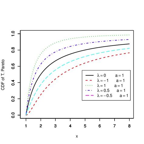 Pdf Transmuted Pareto Distribution