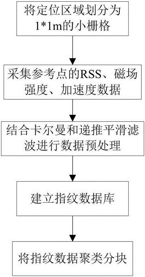 adaptive position fingerprint positioning method based on multi