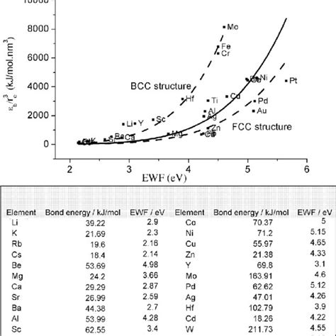Correlation Between Electron Work Function And Youngs Modulus Of