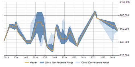 Penetration Testing Jobs In Nottingham Co Occurring Skills And Salary Benchmarking It Jobs Watch