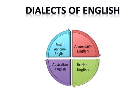 English Dialect Examples
