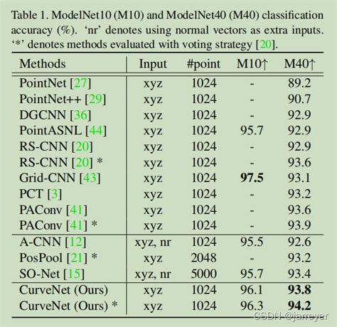 pointnet等模型评价结果 instance accuracy csdn博客