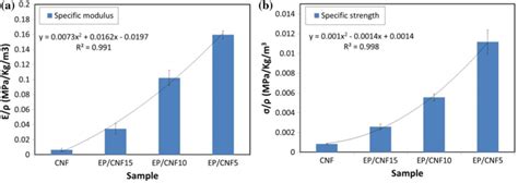 A Specific Compressive Modulus Of EP CNF Composite Foams B Specific Download Scientific