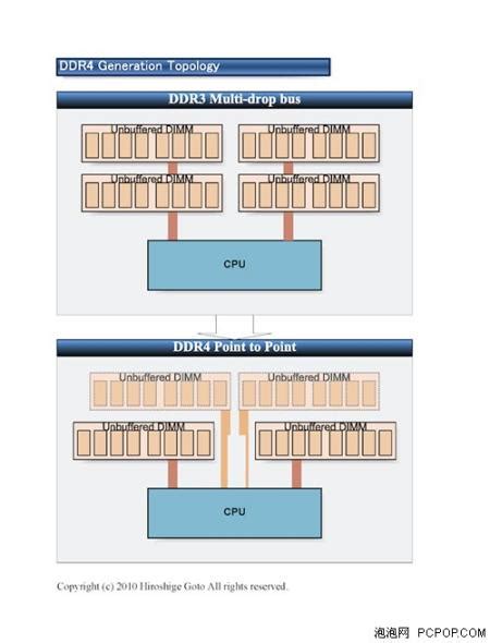 内存之路在何方？ddr4代最新技术解读 手机新浪网
