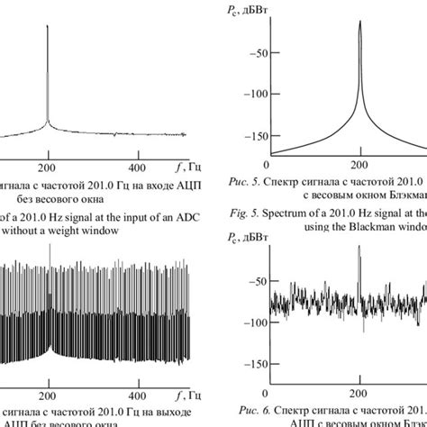 Spectrum Of A Hz Signal At The Output Of An ADC Using The Download Scientific Diagram