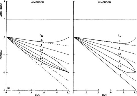 Figure 2 From A Space Time Discretization Procedure For Wave