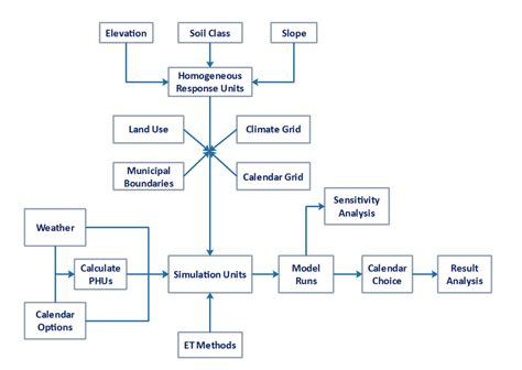 figure b flowchart with the main steps in the modelling presented in