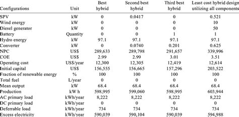 Techno Economic Details Of Selected Hybrid Renewable Energy Technology Download Scientific