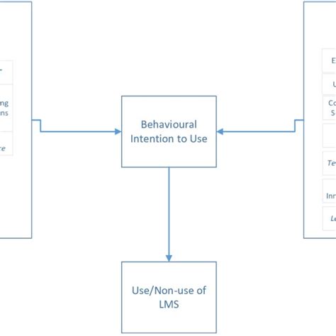 Revised conceptual framework | Download Scientific Diagram