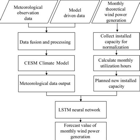 Monthly Wind Power Generation Forecasting Model Download Scientific