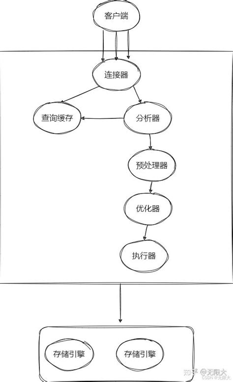 数据库知识速记：一条sql查询语句的执行过程 知乎