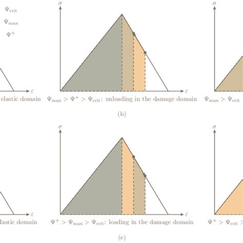 Illustration Of The Energy Functionals Ψ Crit Ψ And Ψ Max Under
