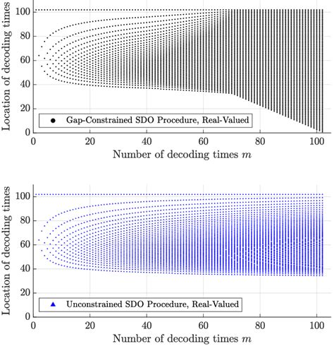 Comparison Of The Optimal Real Valued Decoding Times Between The