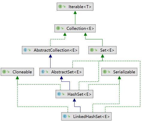 Linkedhashset源码分析linkedhashset有序源码 Csdn博客