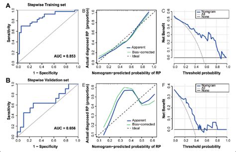 Verification Of Prediction Model Training Set A Receiver Operating Download Scientific