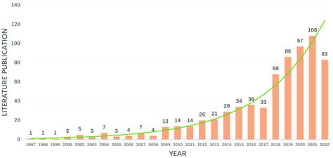 Number Of Published Articles Each Year And Exponential Trend Lines For Download Scientific