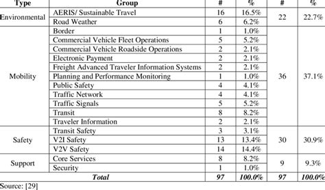 Connected Vehicle Applications Download Scientific Diagram