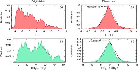 Histograms Of The Centered Variables T T Documentclass 12pt Minimal