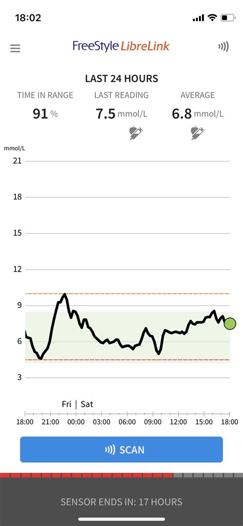 Libre And Libre Side By Side Diabetes Forum The Global Diabetes Community