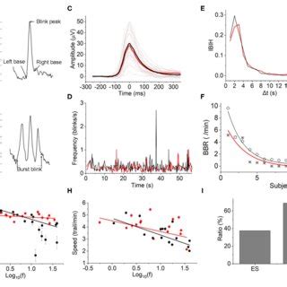 Eye Blinks A Eye Blink Diagram From EEG Recording Data B Download Scientific Diagram