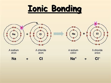 Ionic Bonds And Naming 8th Grade Flashcard Wayground