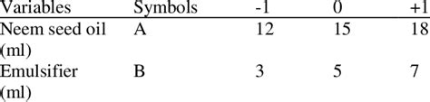 Pesticide Formulation Variables And Their Levels In Rsm Design