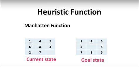 Heuristic Function In Ai