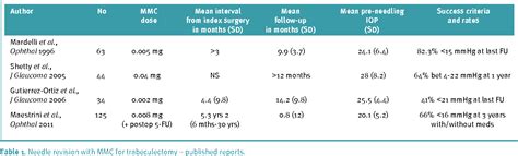 [pdf] Intraoperative Use And Needling Bleb Revision With Mitomycin C Semantic Scholar