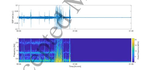 Time And Frequency Domain Representation Of A Signal With A Loss Of