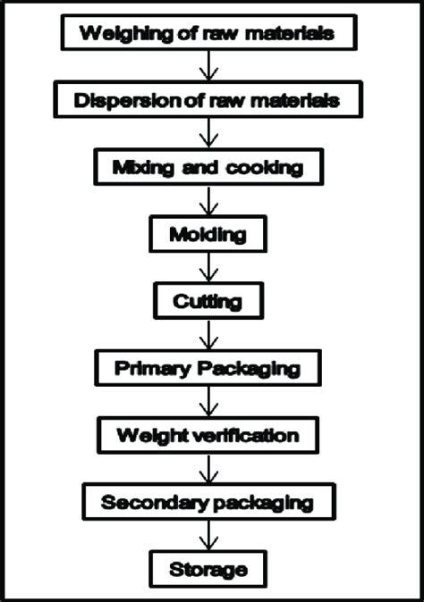 All About The Lollipop Manufacturing Process