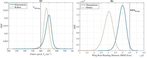 Comparison Pdfs For Deterministic And Robust Design With 0 • ±15