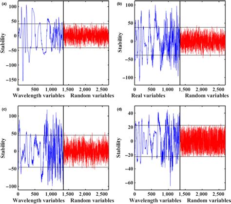 Characteristic Variables Selected By Uve For Ssc Prediction A Download Scientific Diagram