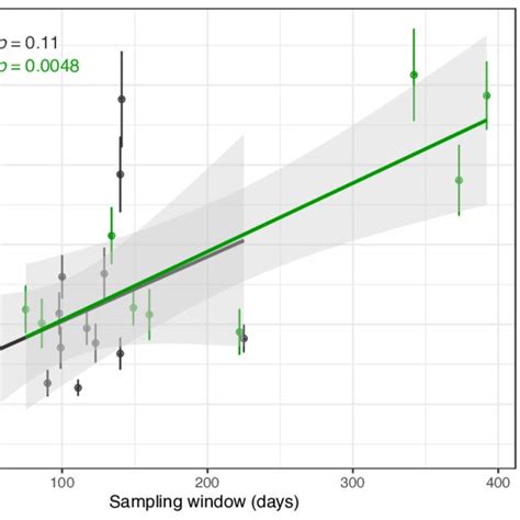 Mean Number Of Pairwise Differences Between Sequence Pairs Within Each Download Scientific