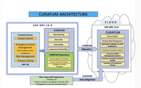 Curatum Sapgrc Governanceriskcompliance Datasecurity Riskmanagement… Visionsoft Inc