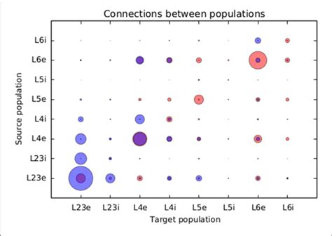 comparison of the normalized connectivity in the microcircuit model