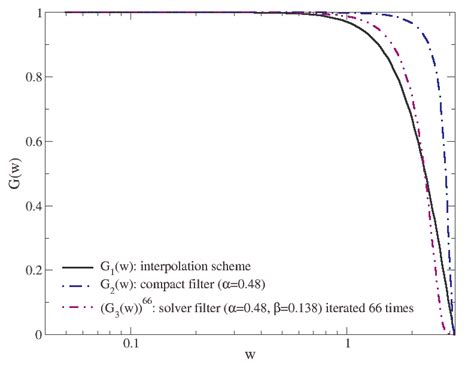 Transfer Functions Of The Numerical Schemes Download Scientific Diagram