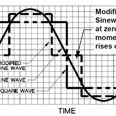 Square Wave Harmonics Analysis Of Unfiltered Output 4 Download Scientific Diagram