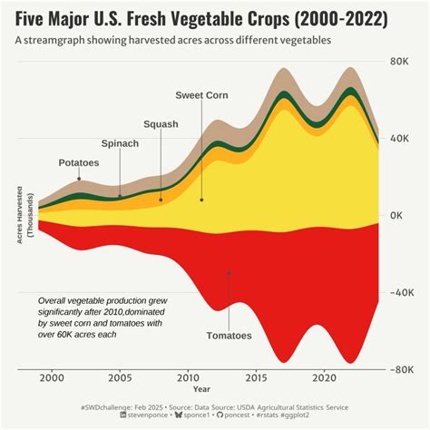 Steven Ponce On Linkedin Swdchallenge Swdchallenge Dataviz Rstats