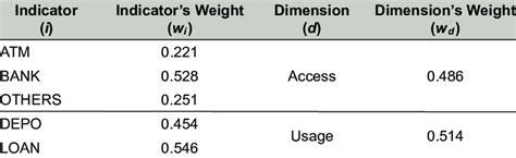 Weights Of The Indicators And Dimensions Download Scientific Diagram