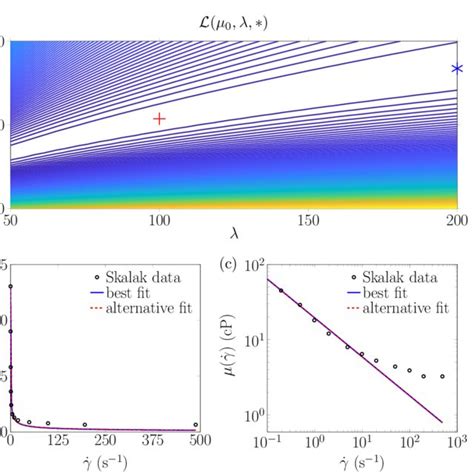 Results Of Fitting The Skalak Et Al Data With Lognormal Error With The Download Scientific