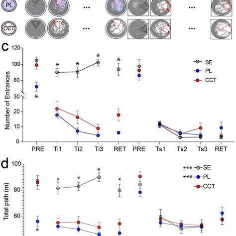 Active Place Avoidance And Control Task Behaviors A Task Variants The
