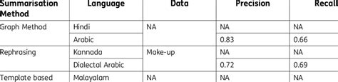 Comparison Of The Precision And Recall Of Summarisation Methods Across