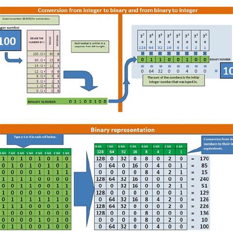 A Data Representation In Binary And Integer Form B Data