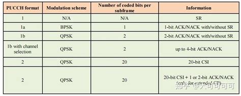 Pucch——format和资源集 知乎