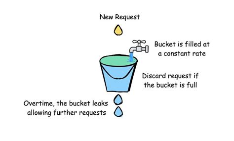 T Roshan Kumar Patro On Linkedin Techtips Scalability Systemdesign Leakybucket Apidevelopment