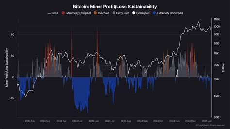 분석 Btc 채굴자 매도 압력 증가매수 기회 될 수도 코인니스