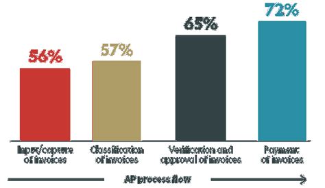 Autonomous Accounts Payable Medius