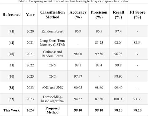 Table 8 From Automated Detection Of Zika And Dengue In Aedes Aegypti