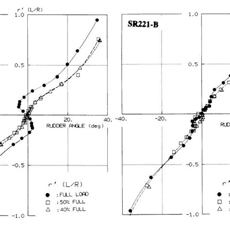 Manoeuvring Prediction Methods And Definition Of System Based Download Scientific Diagram