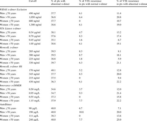 Results Obtained With The Quantitative D Dimer Assays According To